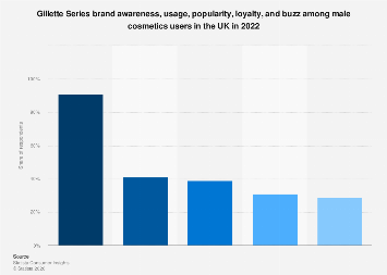 Gillette Series brand profile UK 2022| Statista