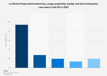 La Roche Posay brand profile UK 2022| Statista