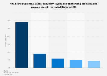 NYX brand profile U.S. 2022| Statista