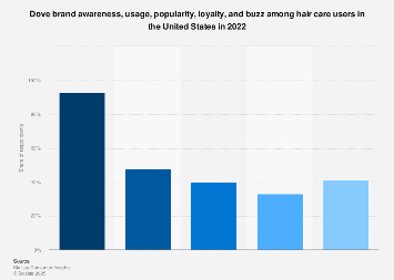 Dove brand profile U.S. 2022| Statista