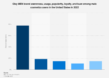 Olay MEN brand profile U.S. 2022 | Statista