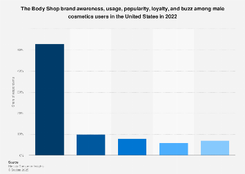 The Body Shop brand profile U.S. 2022| Statista