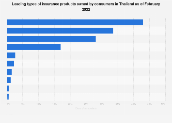 Thailand: popular insurance types owned by consumers 2022| Statista