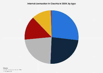 Czechia: internet connection by type 2024| Statista