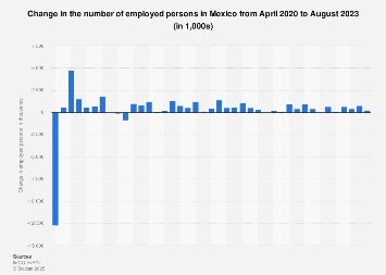 Mexico: change employed persons 2023| Statista