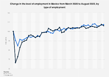Mexico: change employment level by type 2023| Statista
