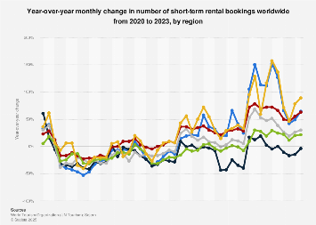 Number of short-term rental bookings by region worldwide 2023| Statista