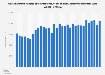 Port of NY/NJ: monthly container throughput 2021| Statista