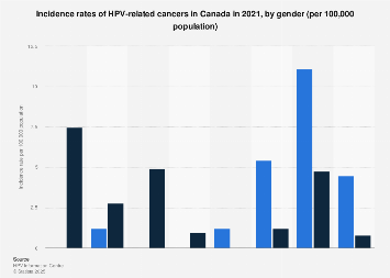 HPV-related cancers incidence rate by gender Canada 2021| Statista
