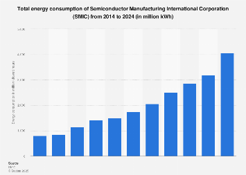 Semiconductor Manufacturing International Corporation: energy ...