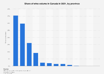 Wine volume share by province Canada 2021| Statista