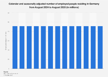 Monthly number of employed people Germany 2025| Statista