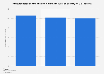 Wine price per bottle North America 2023| Statista