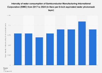 Semiconductor Manufacturing International Corporation: water ...