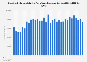 Port of Long Beach: monthly container throughput 2021| Statista