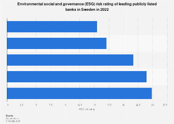 Sweden: ESG risk scores of leading public banks 2022| Statista