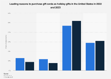 Holiday gift card shopping reasons U.S. 2022-2023| Statista