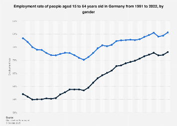 Employment rate Germany by gender 1991-2022| Statista