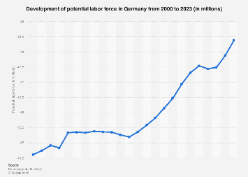 Potential labor force Germany 2023| Statista