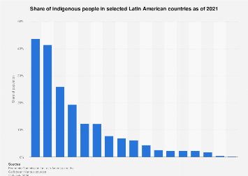 Indigenous people Latin American countries 2021| Statista