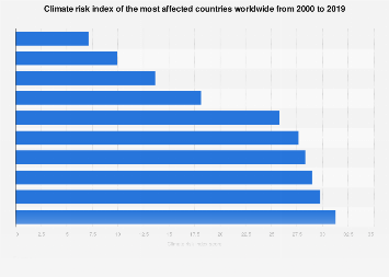 Climate risk index of most affected countries 2000-2019| Statista