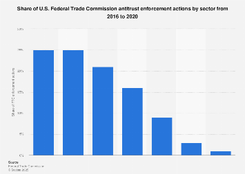 Antitrust enforcement actions by the U.S. FTC 2016-2020 | Statista