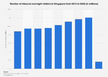 Singapore: inbound overnight tourists numbers| Statista