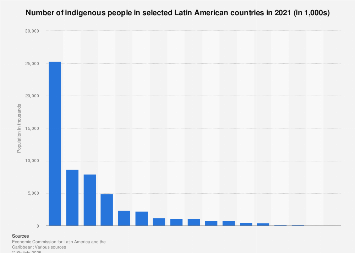 Indigenous people Latin American countries 2021| Statista