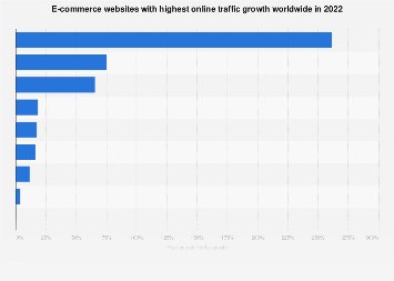 Fastest growing e-commerce websites 2022| Statista