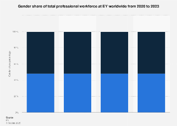 EY total professional workforce by gender 2023 | Statista
