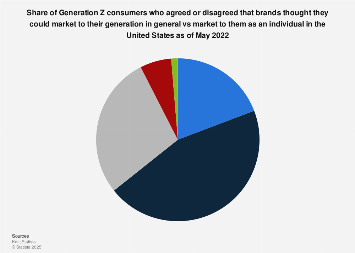 Gen Z importance of targeted advertising USA 2022| Statista