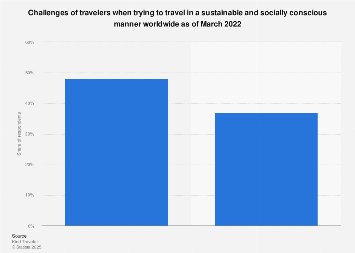 Sustainable travel challenges worldwide 2022| Statista