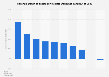 Revenue growth of leading DIY retailers worldwide 2022| Statista