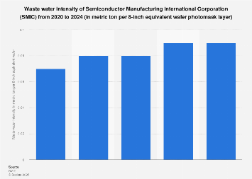 Semiconductor Manufacturing International Corporation: waste water ...