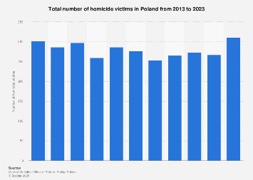 Poland: Total number of homicide victims 2023| Statista