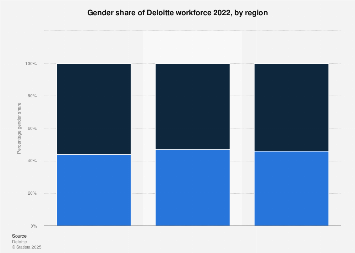Deloitte workforce worldwide by region and gender| Statista