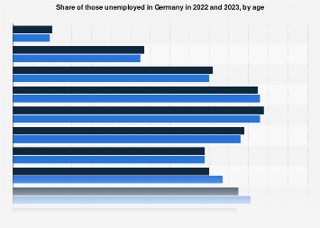 Unemployment by age Germany 2023| Statista