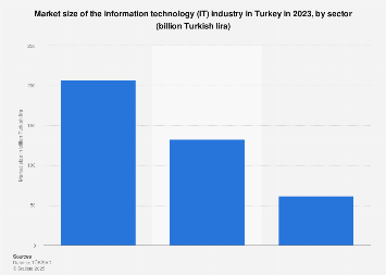 Turkey: market size of the IT industry by sector 2023| Statista