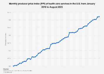 Producer price index (PPI) of health care services in the U.S. 2023 ...