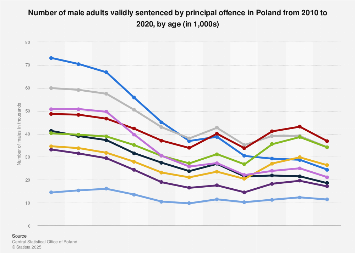 Poland: male adults validly sentenced by offence by age 2020| Statista