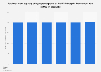 EDF: hydropower capacity France 2023| Statista