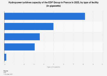 EDF: hydropower capacity France by facility 2023| Statista