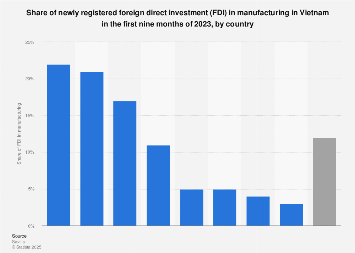 Vietnam: FDI in manufacturing share by country 2023| Statista