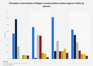 Belgium: penetration of telcos by region 2023| Statista
