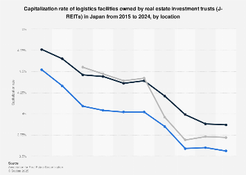 Japan: cap rate of J-REIT logistics properties by location 2024| Statista