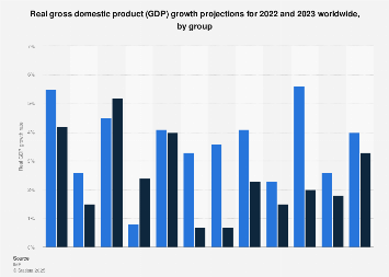 Real GDP growth forecast worldwide 2023, by group| Statista
