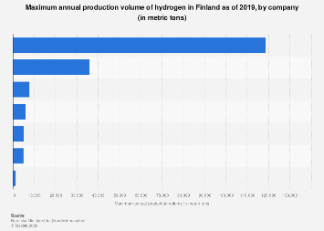 Finland: maximum annual hydrogen production by company| Statista