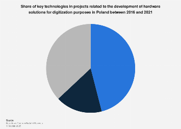Poland: Share of key technologies related to hardware solutions 2021 ...