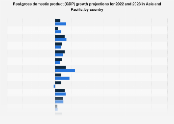 Real GDP growth forecast Asia and Pacific 2023, by country | Statista