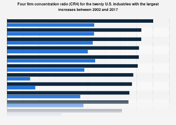 U.S. industries with the highest concentration ratio 2002-2017| Statista